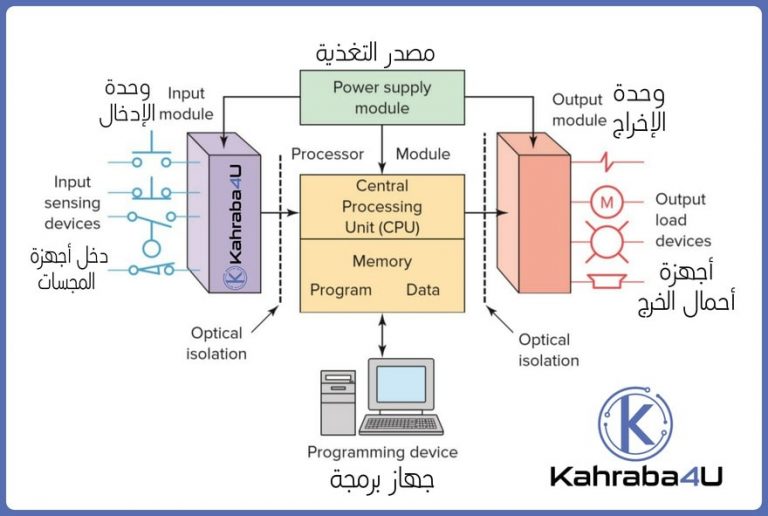 ما هو الـ PLC ومما يتكون وما استخداماته؟