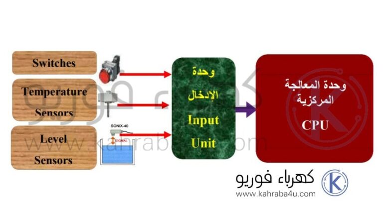 ما هي مكونات الـ PLC؟